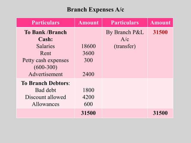 Branch Ac & Dept Alc.pdf