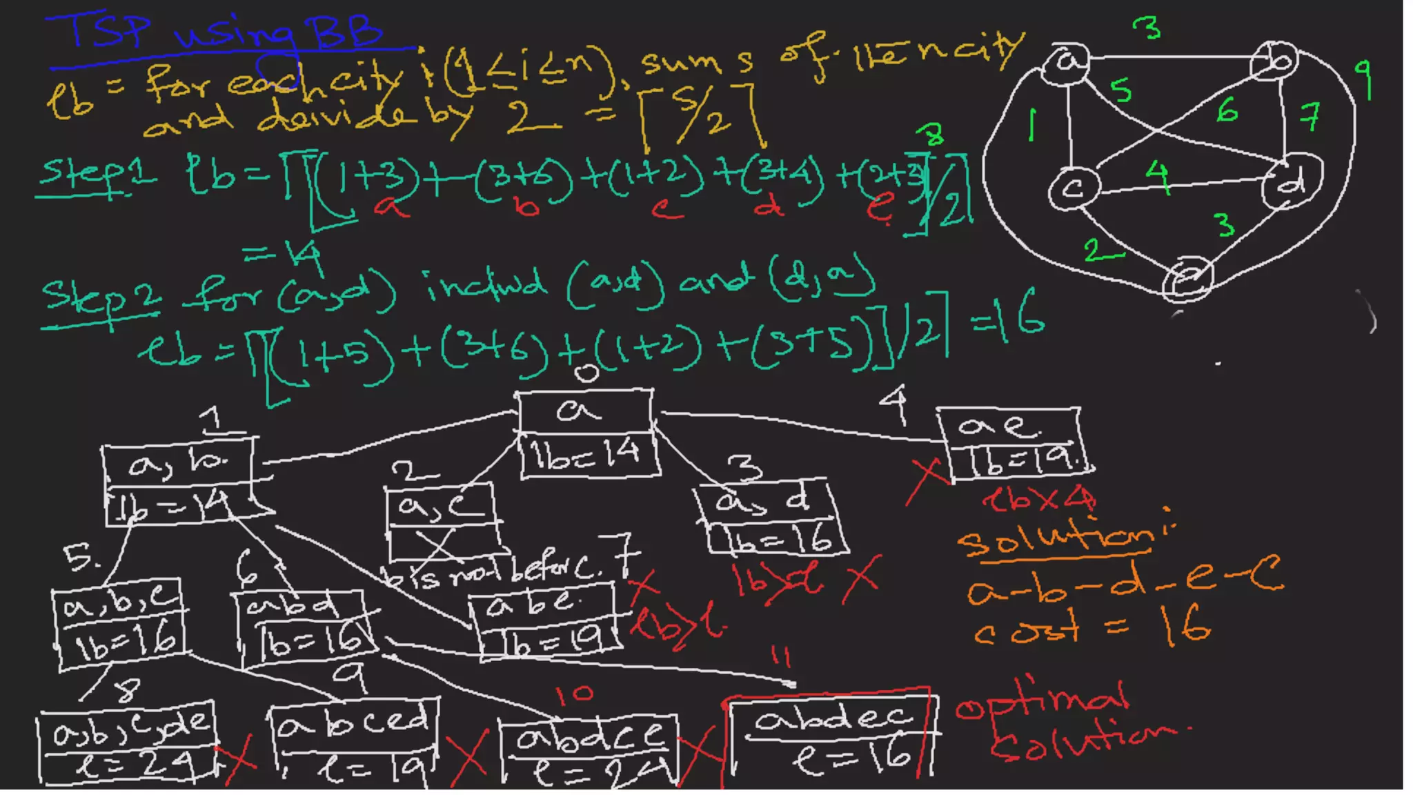 Branch and bound | PPT