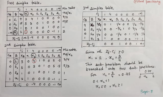 Branch and Bound Method.pdf | Science