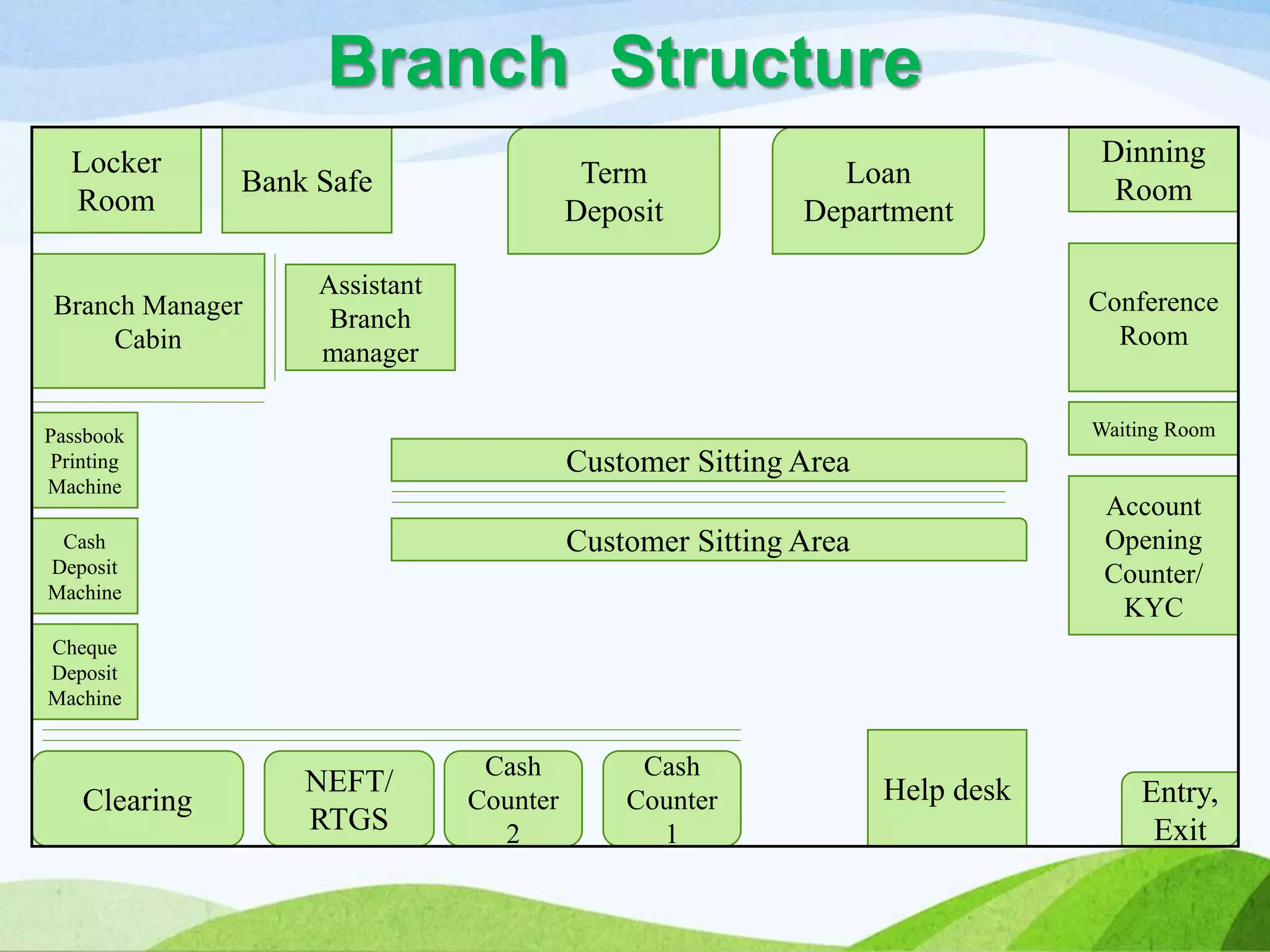 Branch Banking (Structure) | PPTX