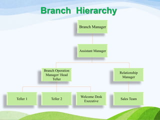 Branch Banking (Structure) | PPTX
