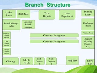 Branch Banking (Structure) | PPTX