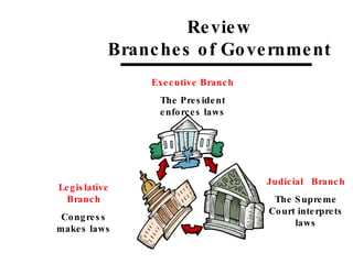 Branches of government | PPT | Law