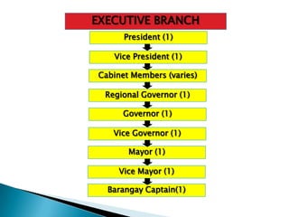 Branches of government | PPTX