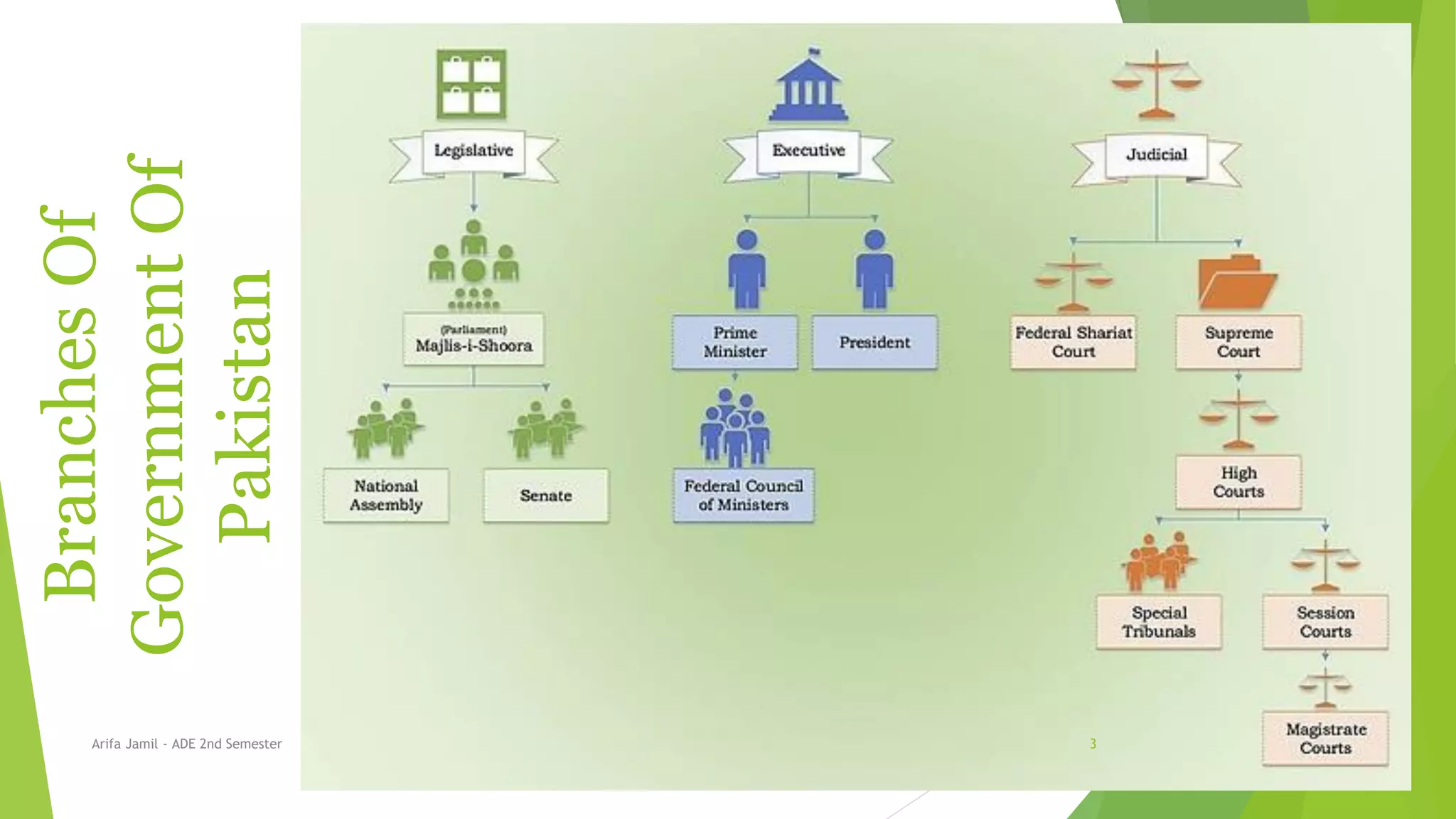 Branches of government / Structure of Government in Pakistan | PDF