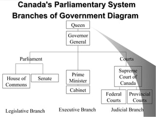 Branches of Canadian Government | PPT