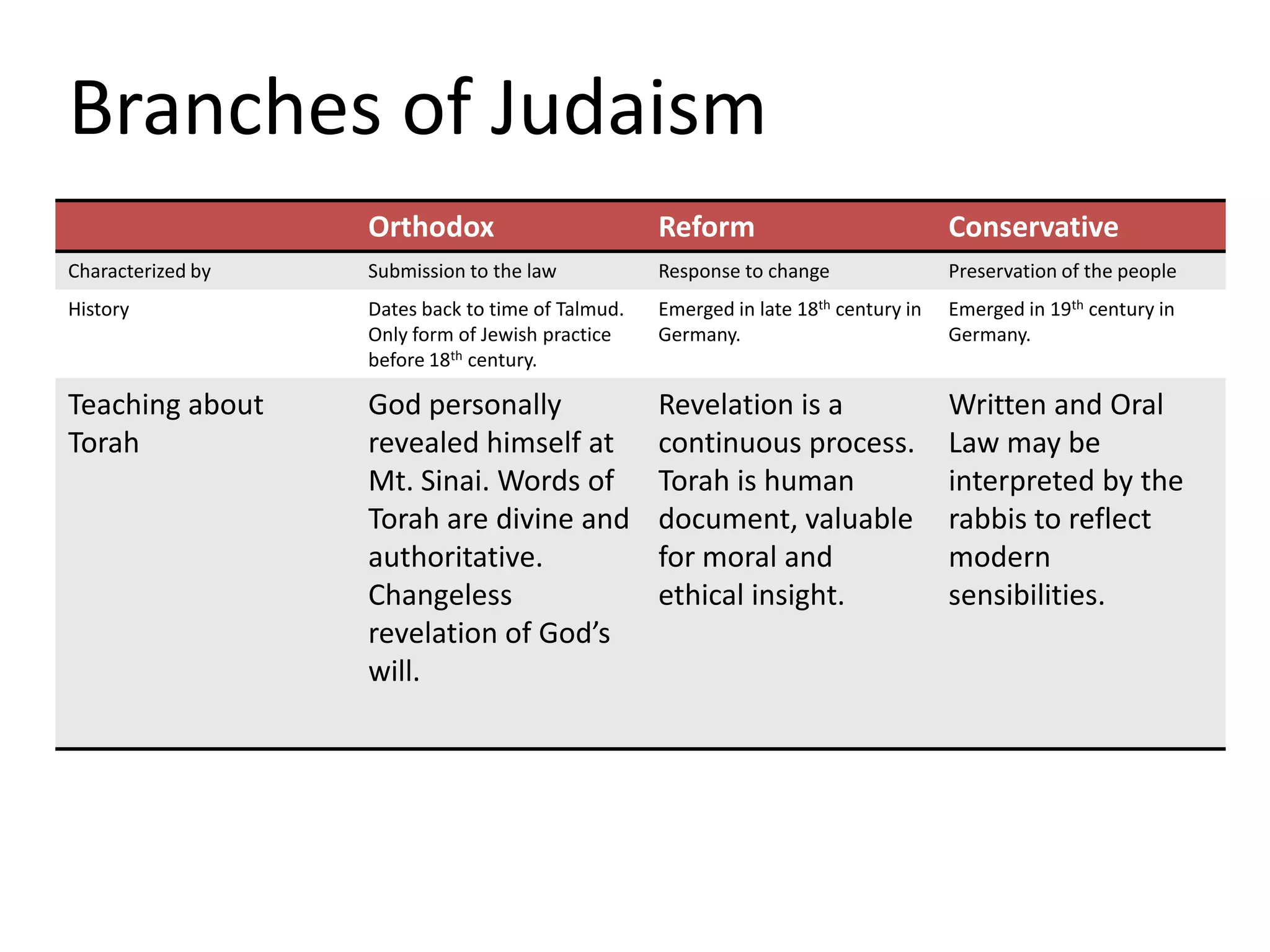 Branches of judaism | PPTX