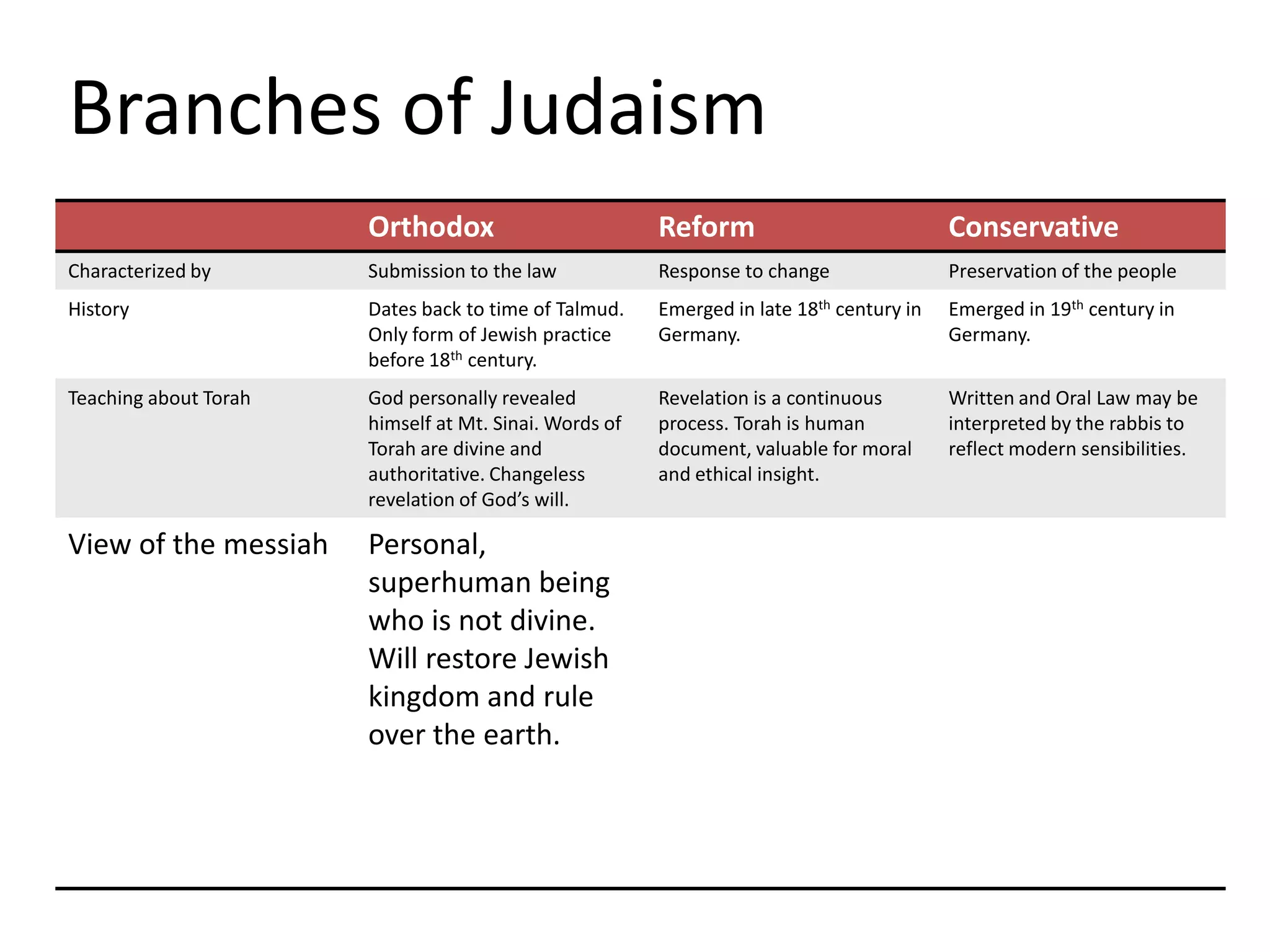 Branches of judaism | PPTX