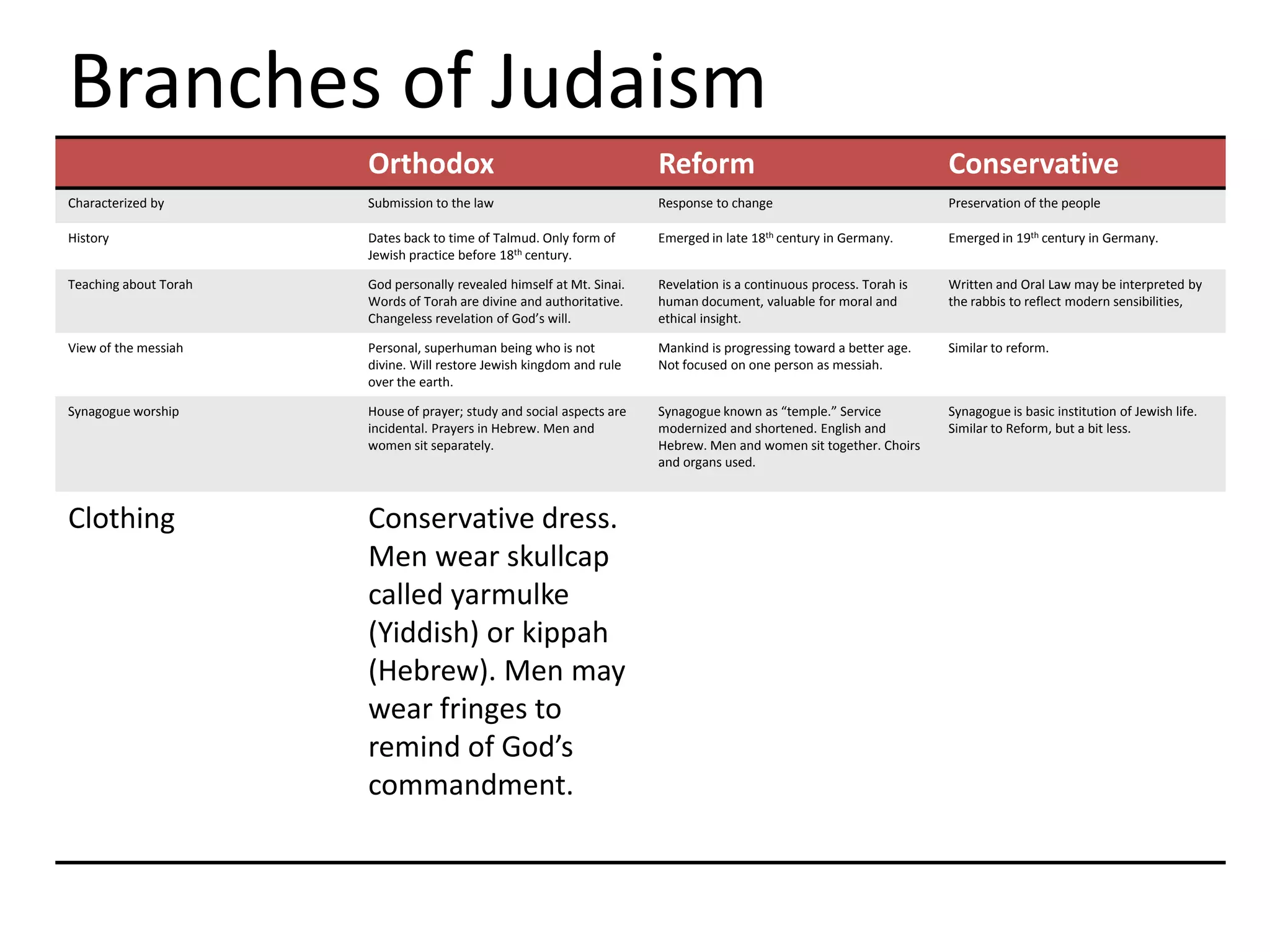 Branches of judaism | PPTX