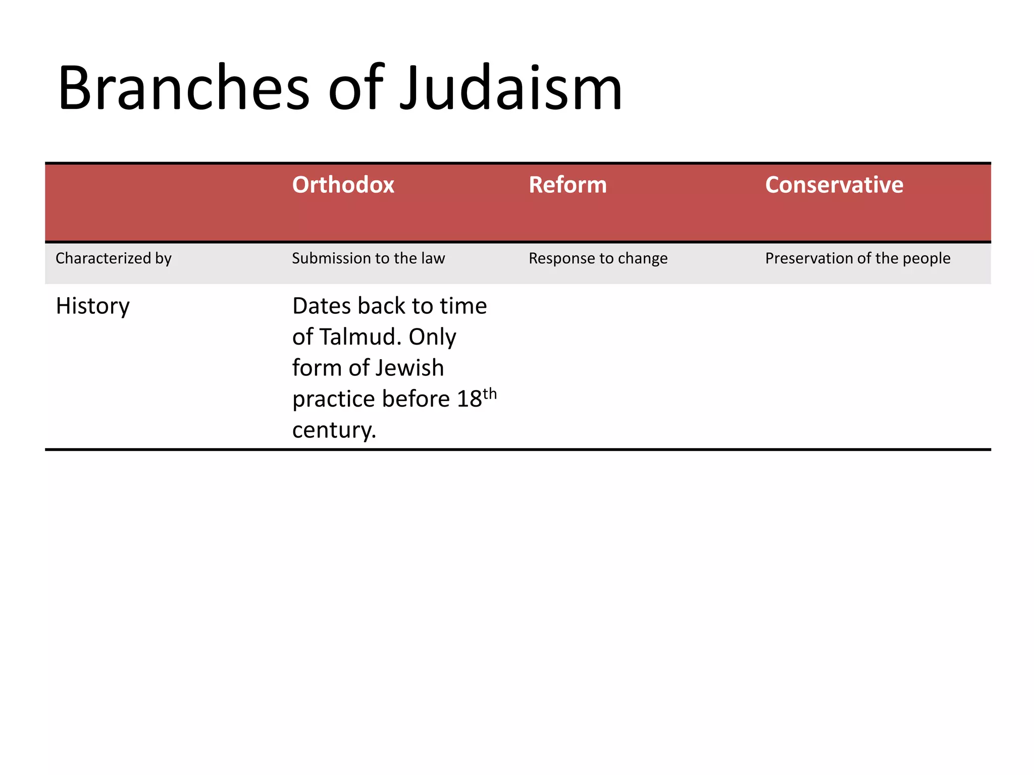 Branches of judaism | PPTX