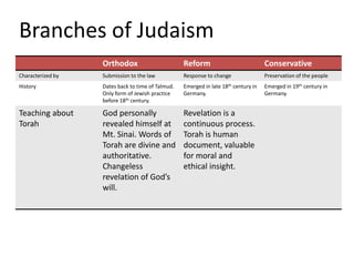 Branches of judaism | PPTX