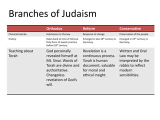 Branches of judaism | PPTX