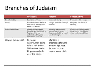 Branches of judaism | PPTX