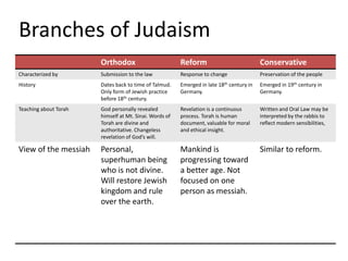 Branches of judaism | PPTX