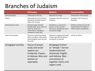 Branches of judaism | PPTX