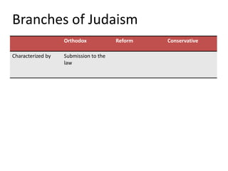 Branches of judaism | PPTX