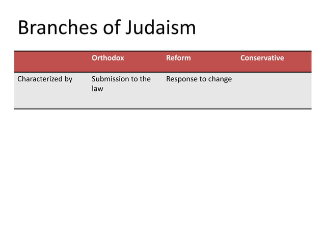 Branches of judaism | PPTX | Judaism | Religion & Spirituality
