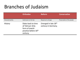 Branches of judaism | PPTX