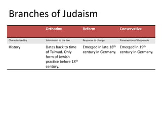 Branches of judaism | PPTX