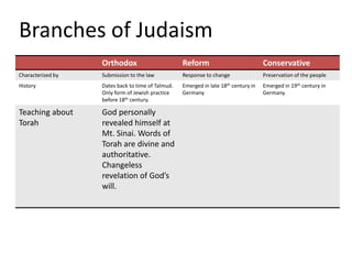 Branches of judaism | PPTX