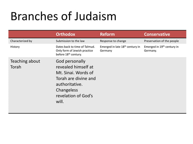 Branches of judaism | PPTX | Judaism | Religion & Spirituality