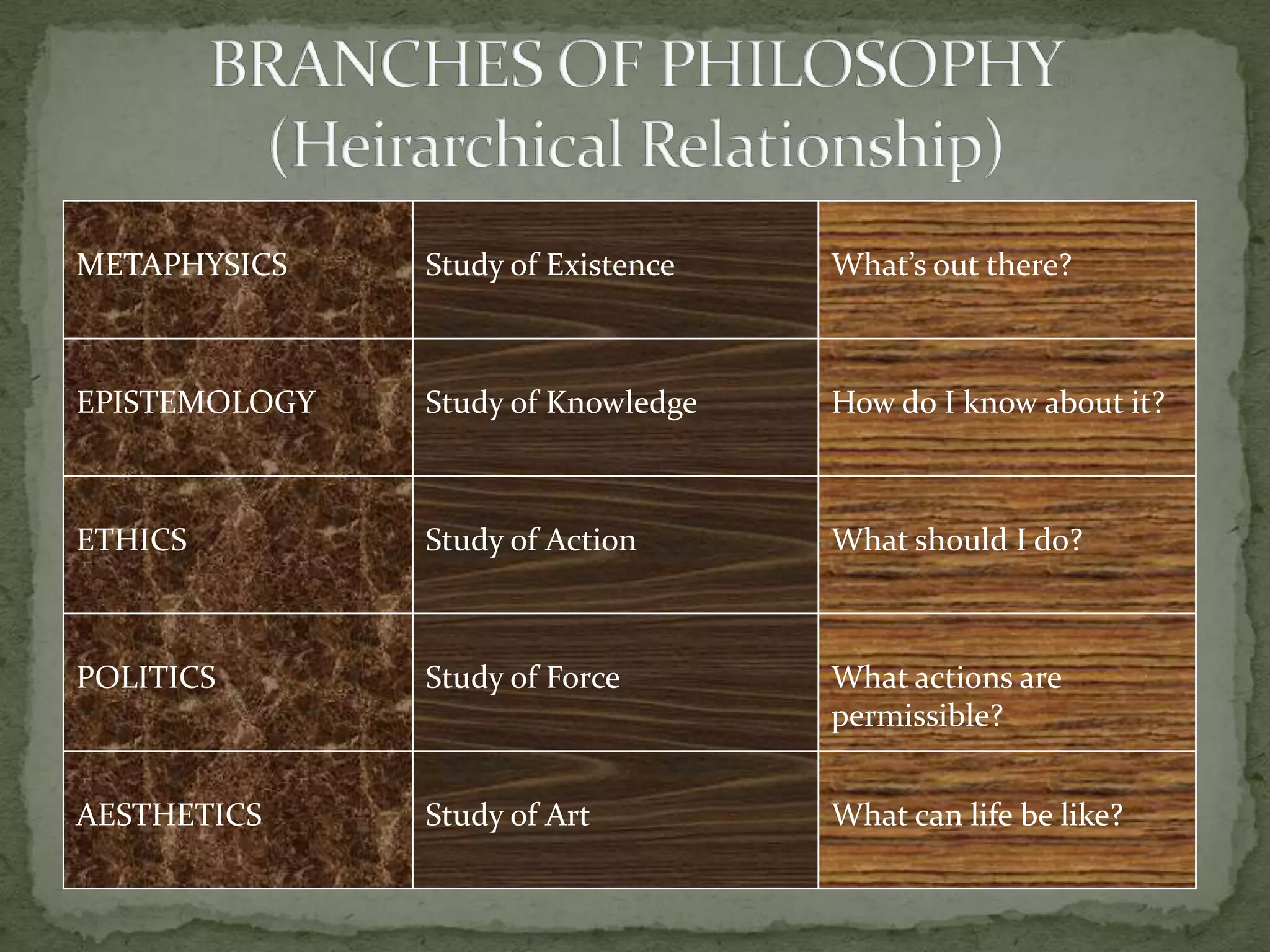 Branches of philosophy report | PPTX