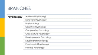 Branches of psychology | PPTX