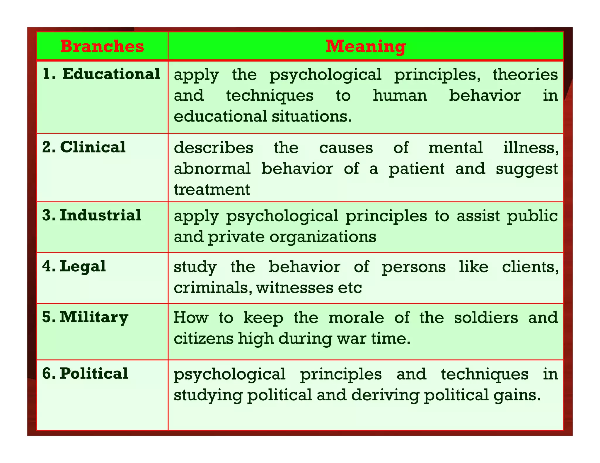 Branches of psychology | PDF