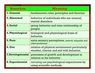Branches of psychology | PDF