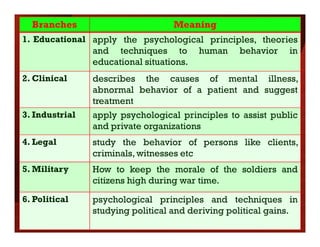 Branches of psychology | PDF