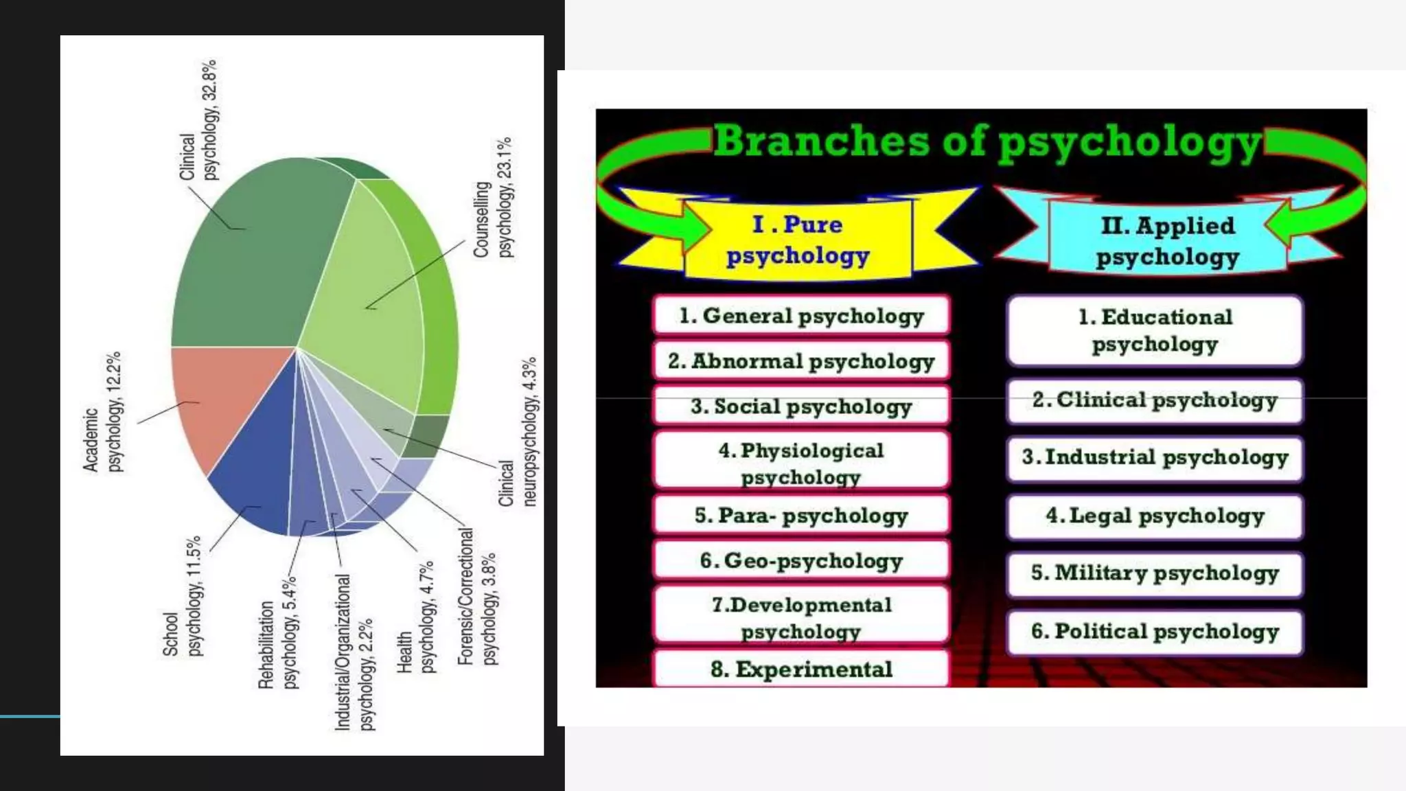 Branches of psychology | PPTX