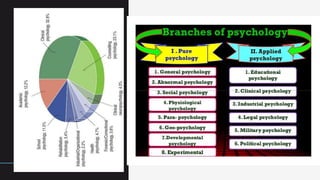 Branches of psychology | PPTX