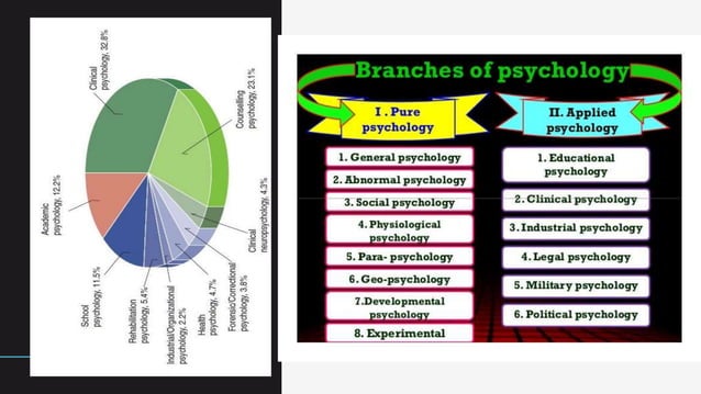 Branches of psychology | PPT