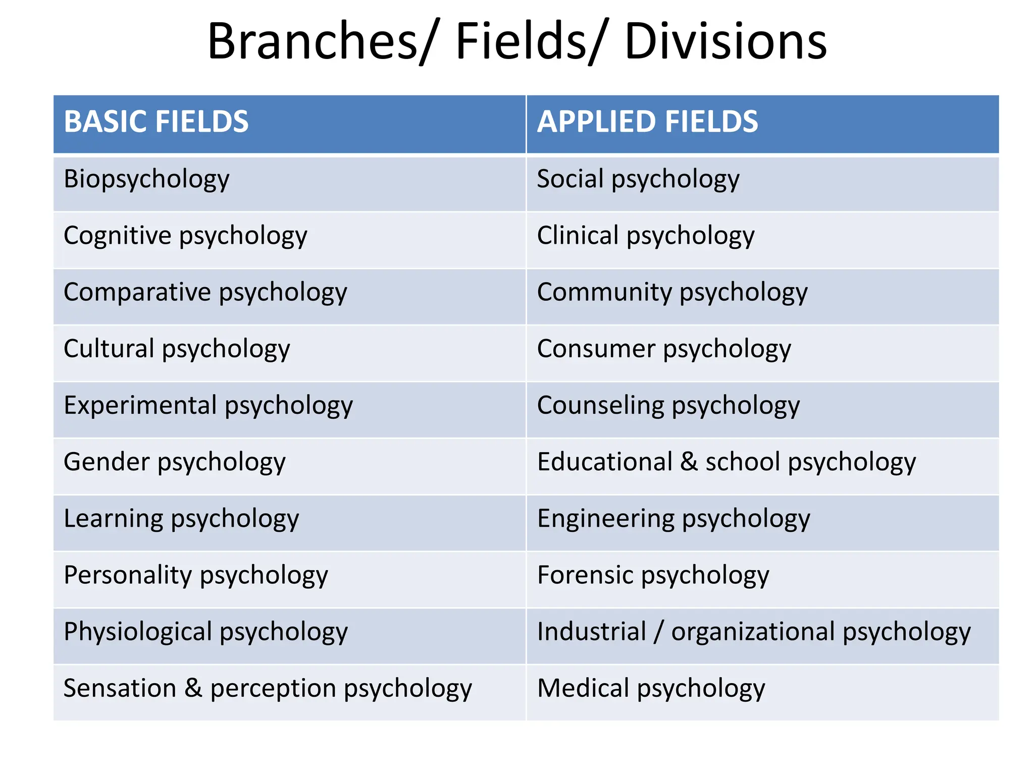 BRANCHES OF PSYCHOLOGY power point presentation | PPTX