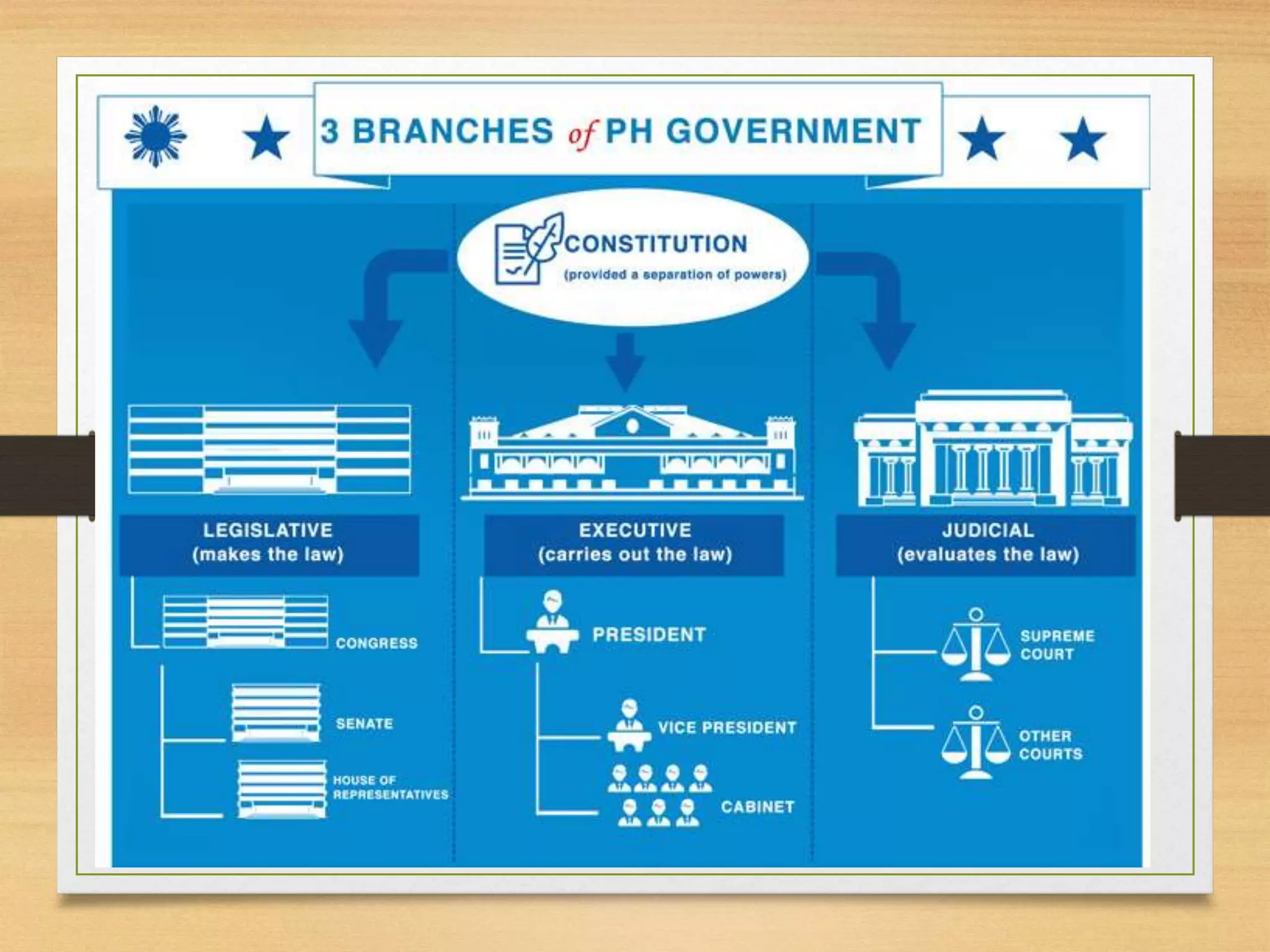 Branches of the Philippine Government | PPTX