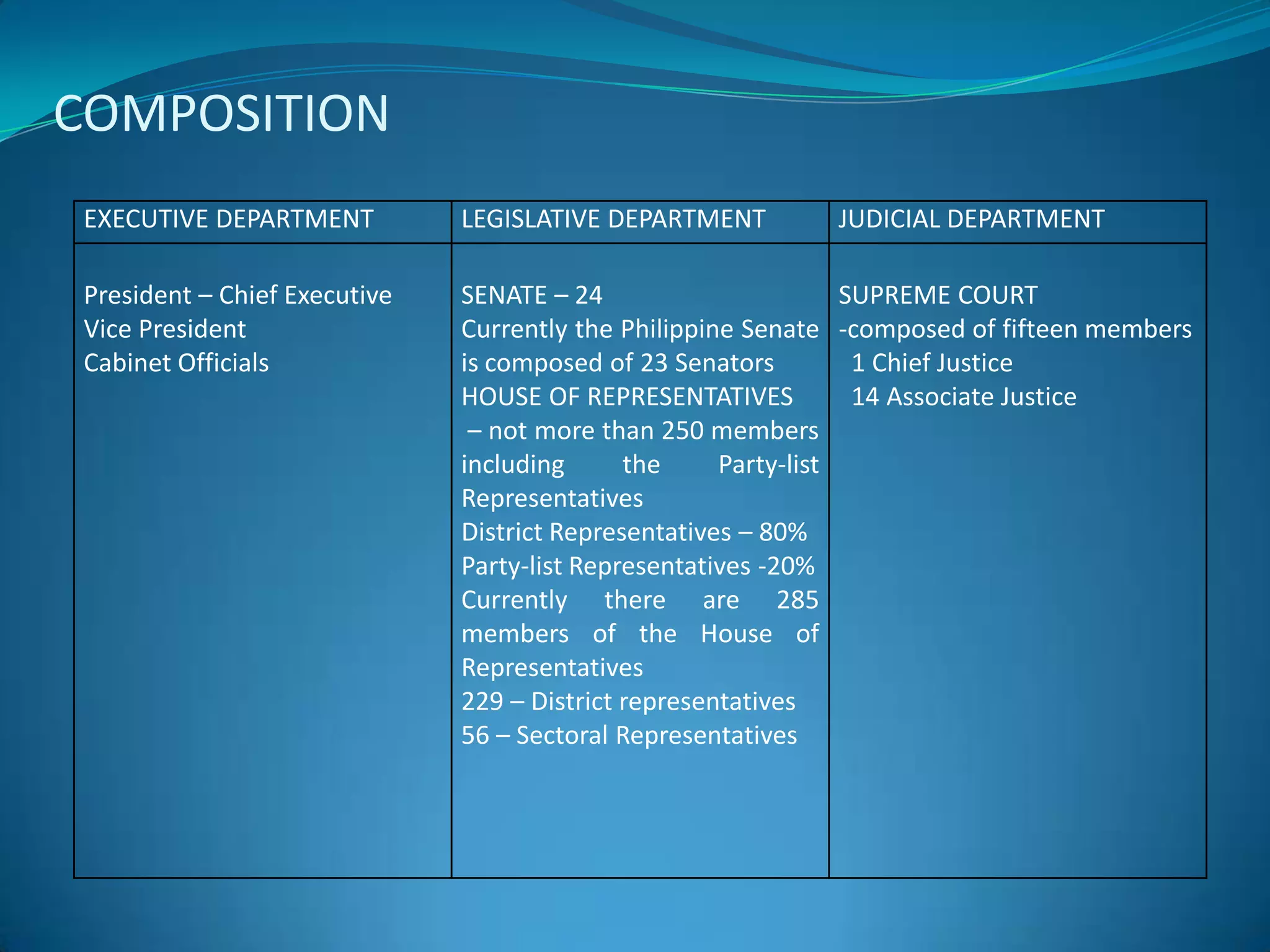 Branches of the philippine government | PPTX