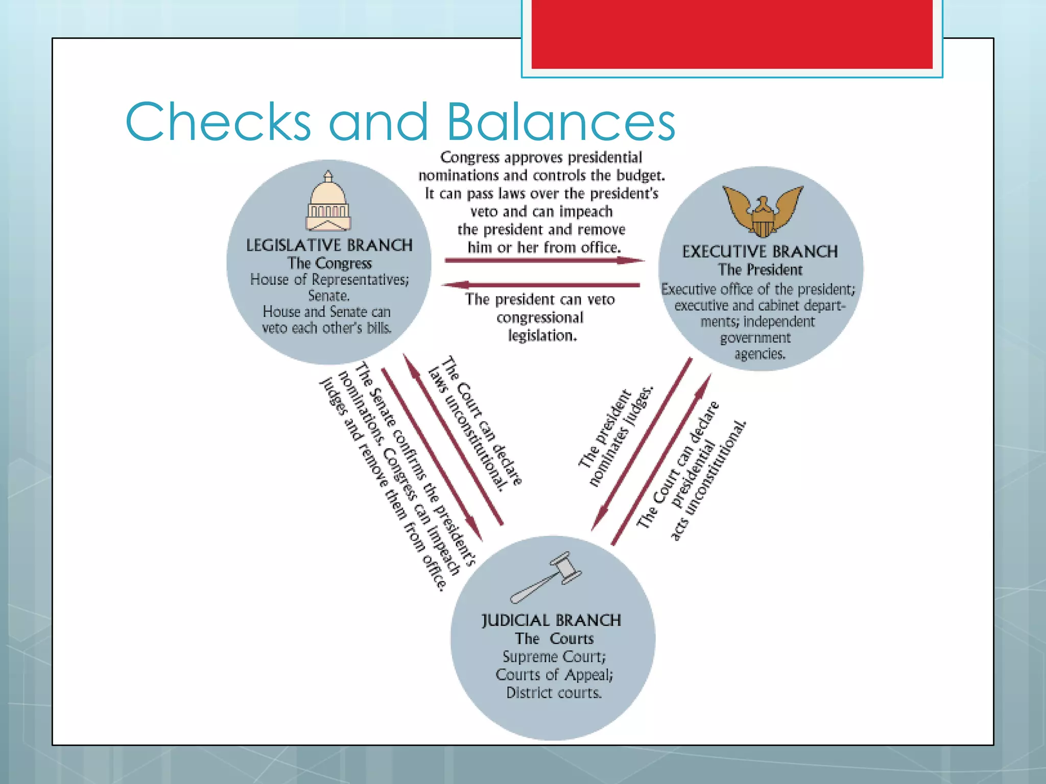 Branches of the United States government | PPTX