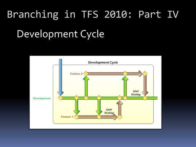 Branching In Tfs 2010 Part Iv Internal Pattern Pptx Computing Technology And Computing