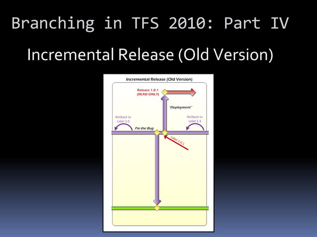 Branching in TFS 2010 Part IV (Internal Pattern) | PPTX | Computing | Technology & Computing