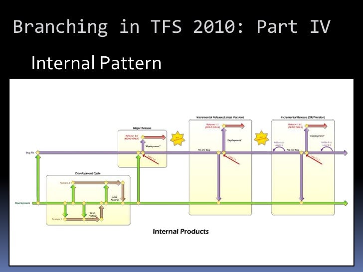 Branching In Tfs 2010 Part Iv Internal Pattern
