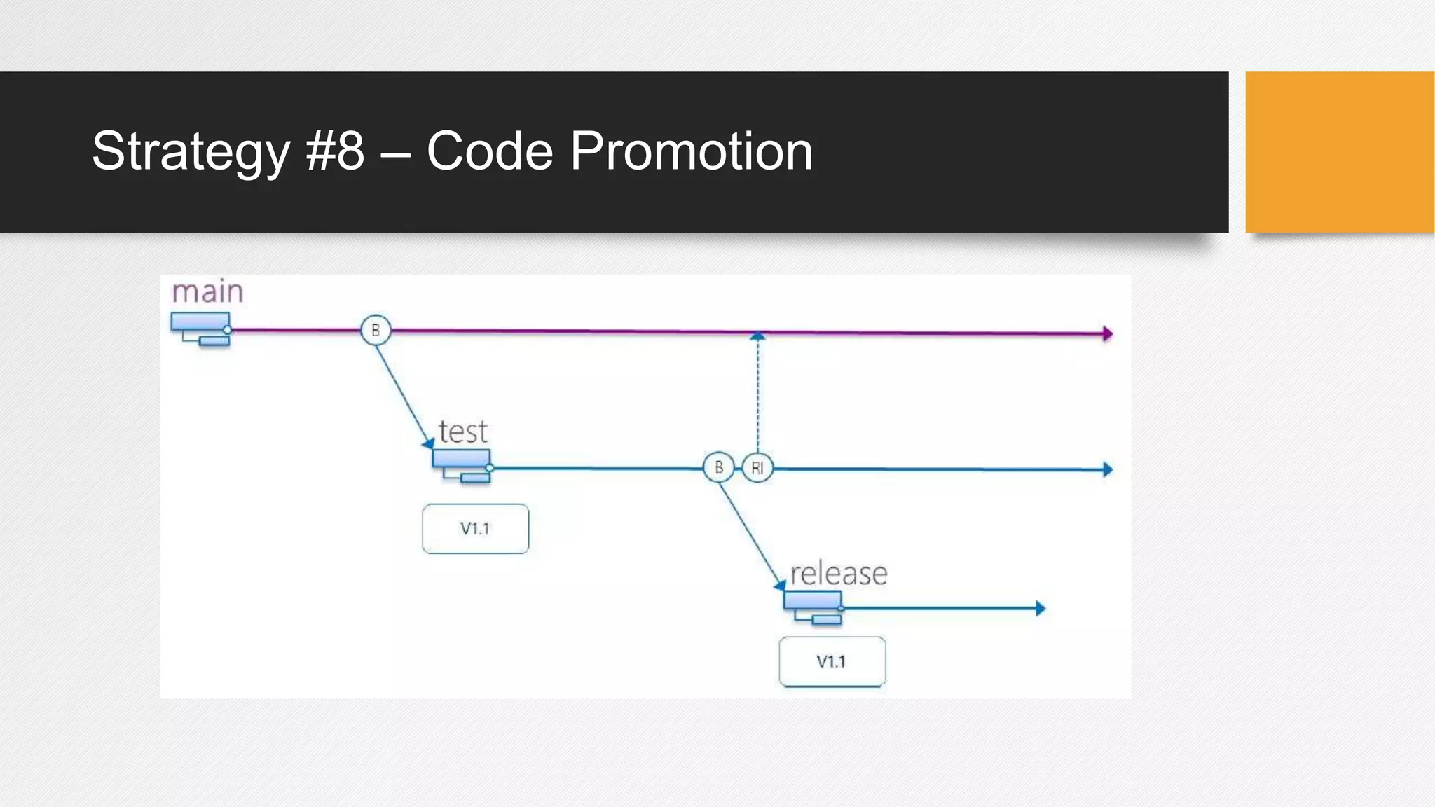 Branching & Merging strategies (with TFS) | PPTX | Computing | Technology & Computing
