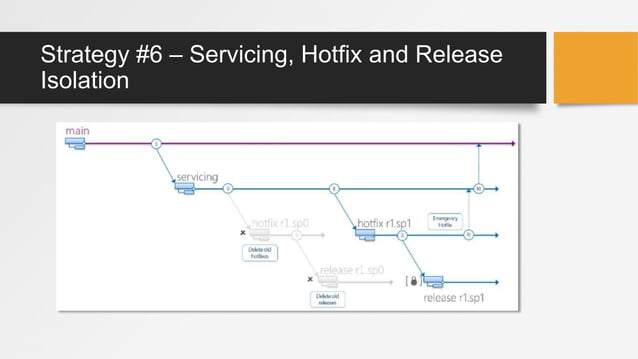 Branching & Merging strategies (with TFS) | PPTX | Computing | Technology & Computing