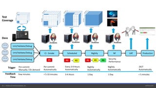 Branching Out: How To Automate Your Development Process | PPT