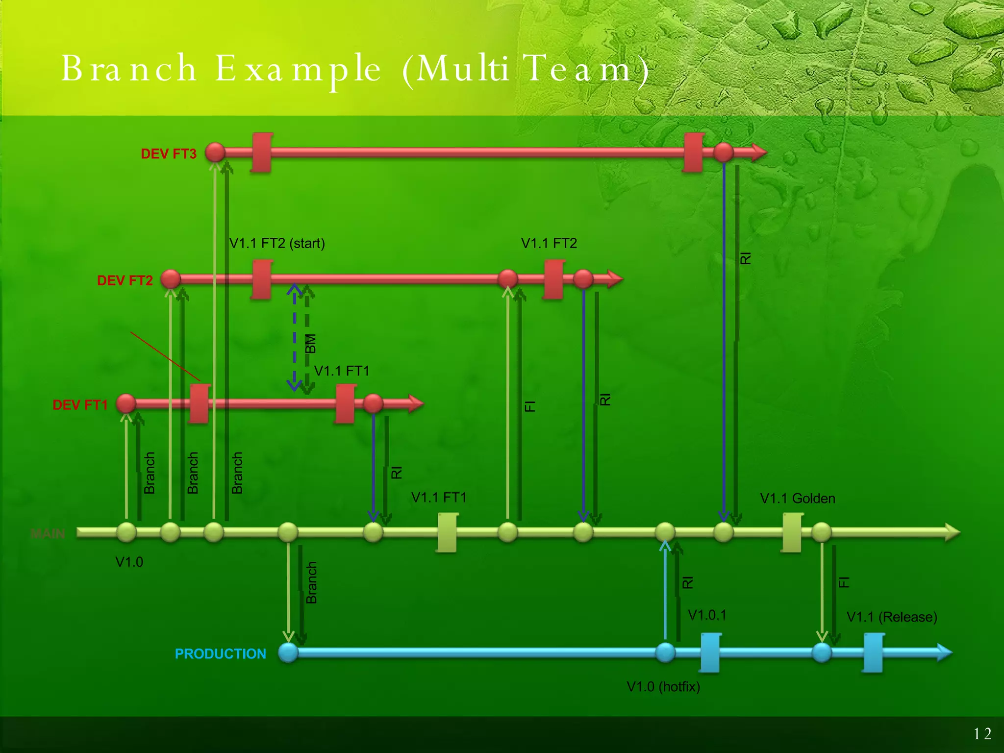 Branching Over The Top! | PPT