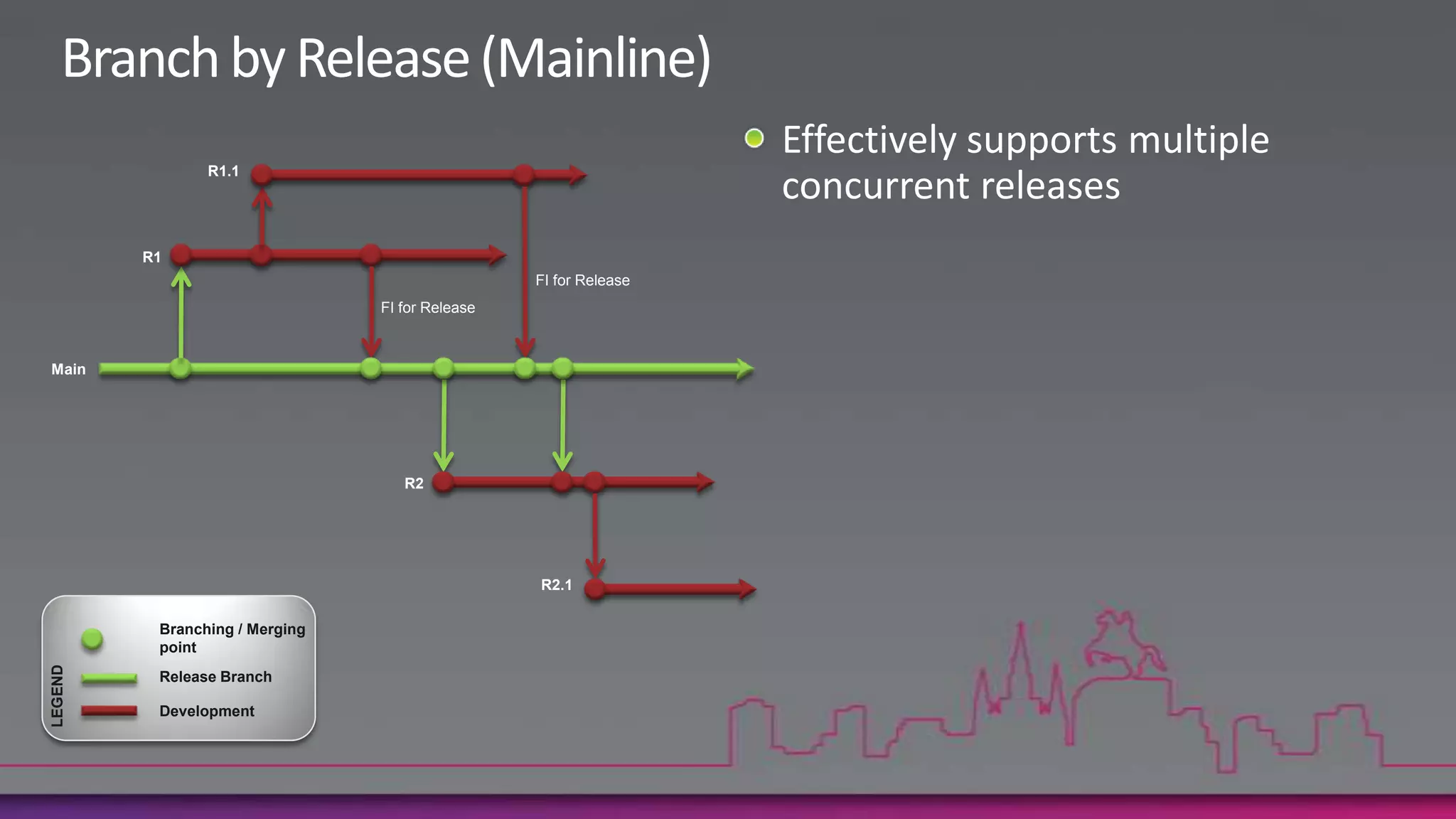 Branching and Merging Practices | PPTX