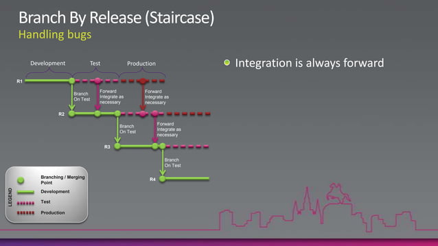 Branching and Merging Practices | PPTX | Computer Software and ...