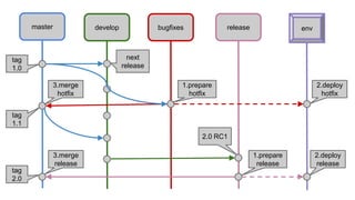Branching Strategies For Git and Subversion | PPTX