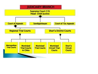 Branches of the Philippine Government | PPTX
