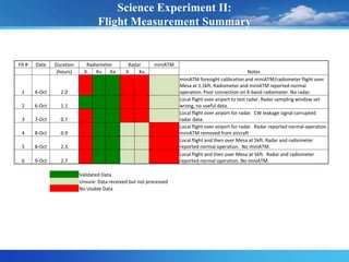 IEEE Young Professionals Webinar on 6/09/2016: NASA's WISM Radiometer ...
