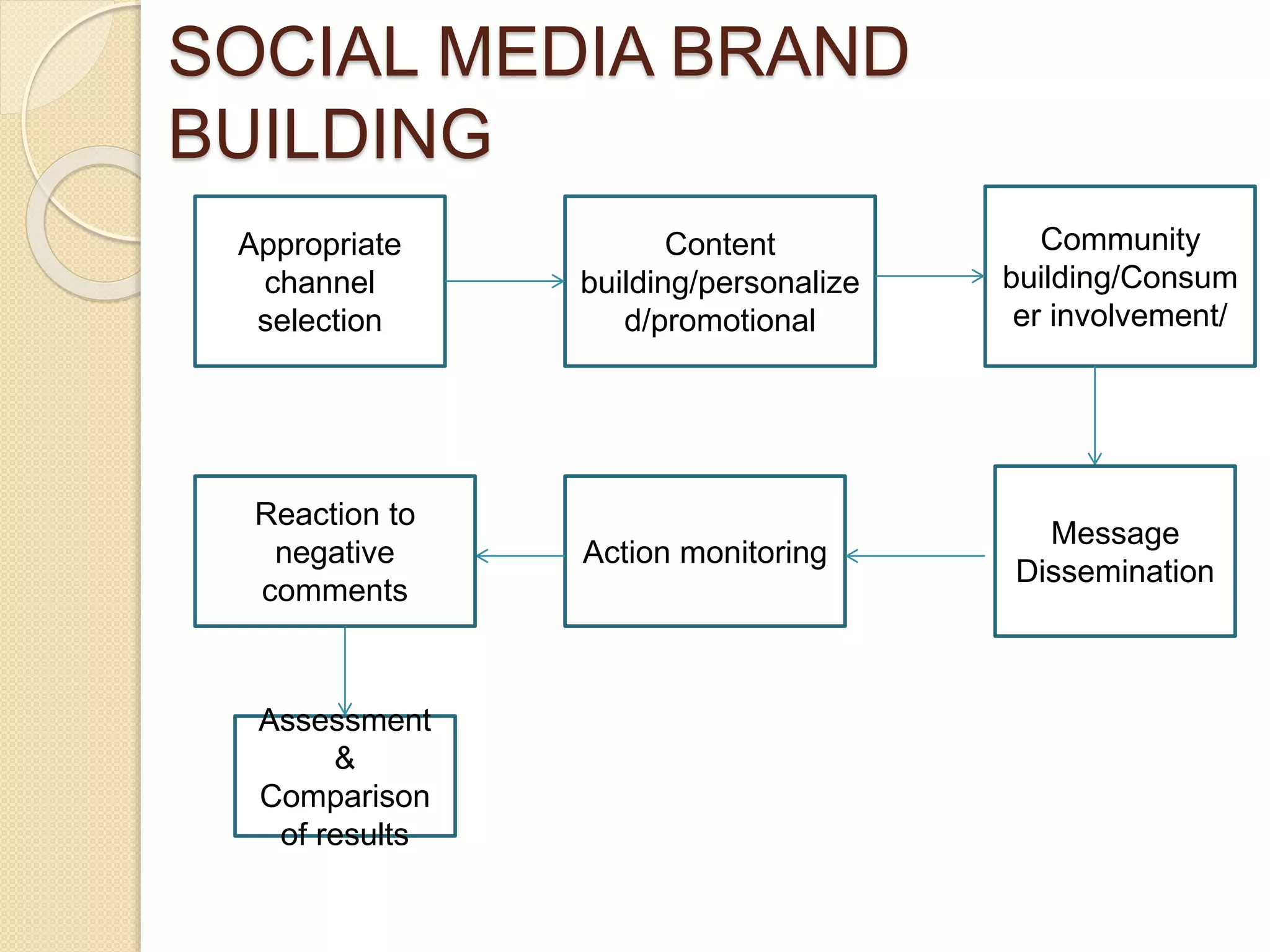 Social media brand building models | PPT